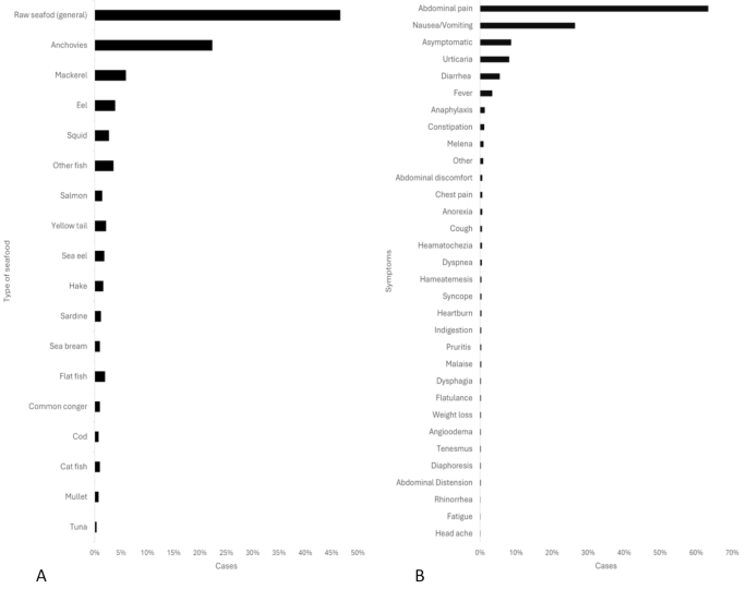 Risk Factors of Anisakidosis at the Global Level: A Review | Current ...