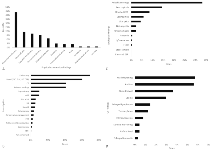 Risk Factors of Anisakidosis at the Global Level: A Review | Current ...