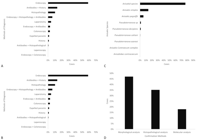 Risk Factors of Anisakidosis at the Global Level: A Review | Current ...