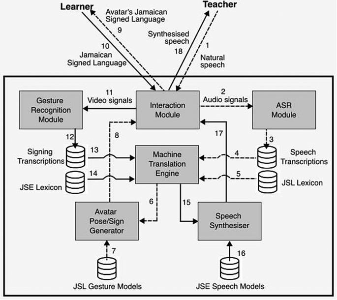 Inclusive Deaf Education Enabled by Artificial Intelligence: The Path ...