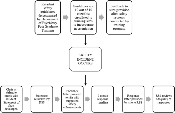 Providing Education in Safe Settings: A Framework for Postgraduate ...