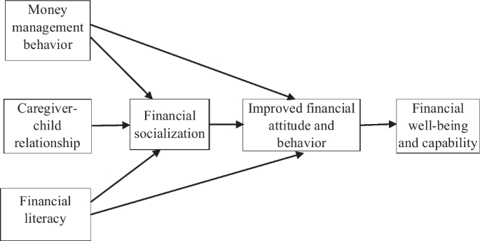 Shaping Children’s Financial Future: The Crucial Role of Intrahousehold ...