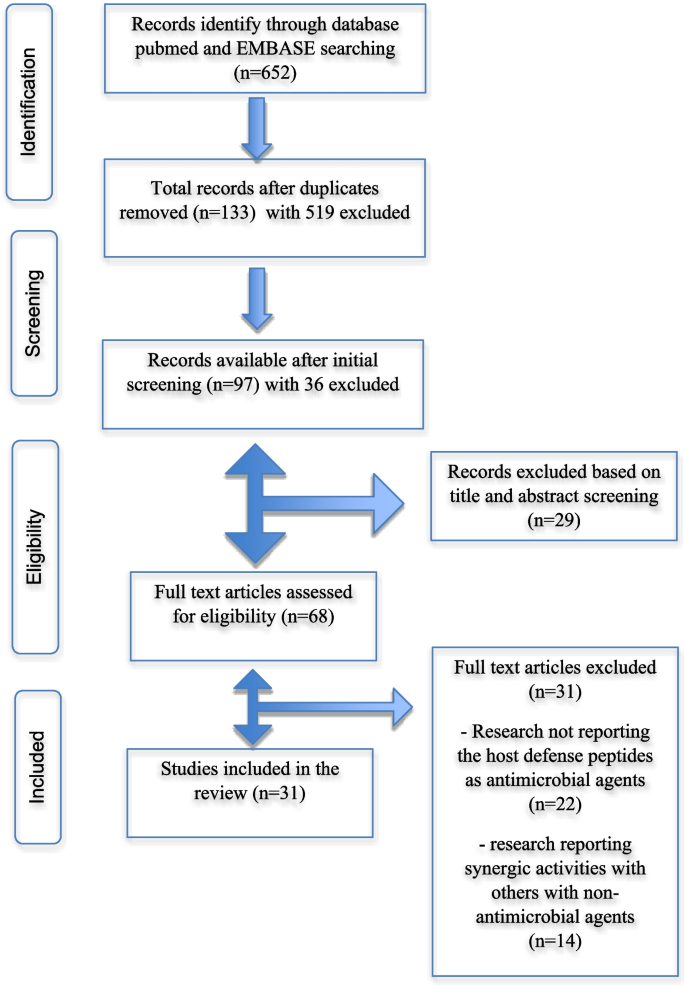 Comparative Analysis and Integration of Host Defence Peptides with ...