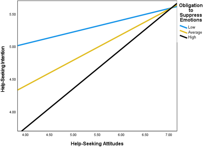 Contextualizing Help-Seeking Attitudes and Help-Seeking Intention: The ...