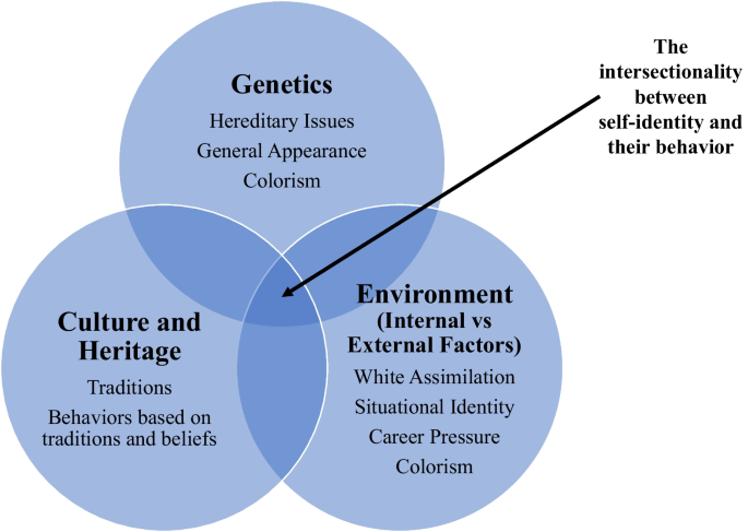 The Intersectionality Between Bi and Multiracial College Students’ Self ...