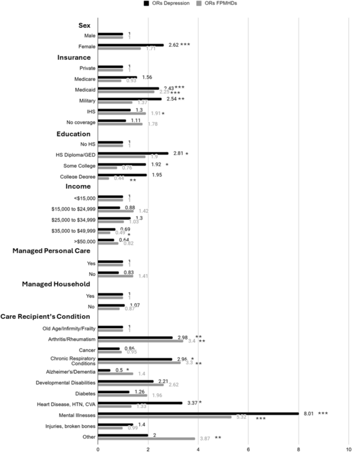 Factors Associated with Depression Among American Indian/Alaskan Native ...