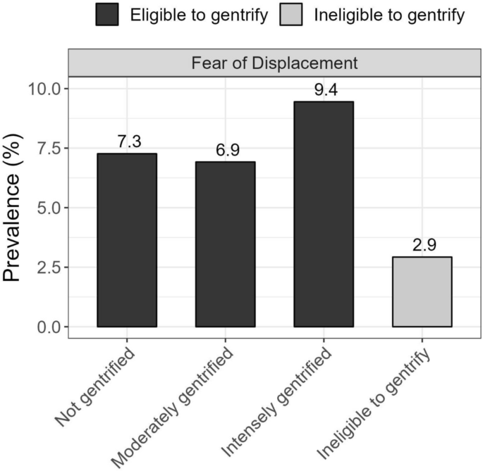 Gentrification and Fear of Displacement: a Quantitative Study of Older ...