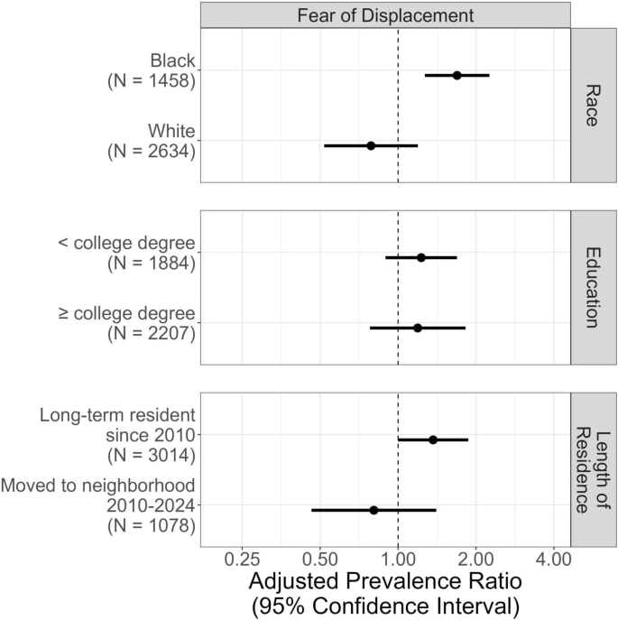 Gentrification and Fear of Displacement: a Quantitative Study of Older ...