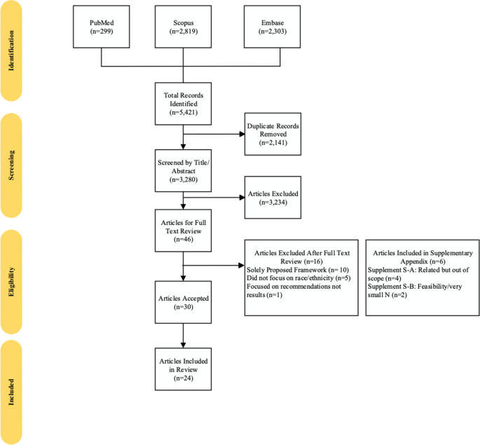 Interventions for Population Genetic Screening in Ethnic and Racial ...