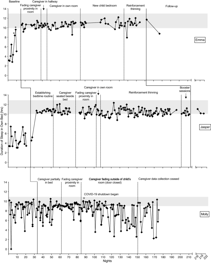 The Use of Technology and Telehealth to Improve Behavioral Sleep ...