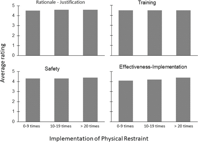 Assessment of the Social Validity of Physical Restraint in Behavioral ...