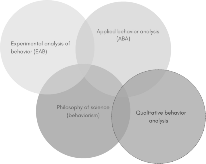 A Call to Action for Qualitative Behavior Analysis | Behavior Analysis ...