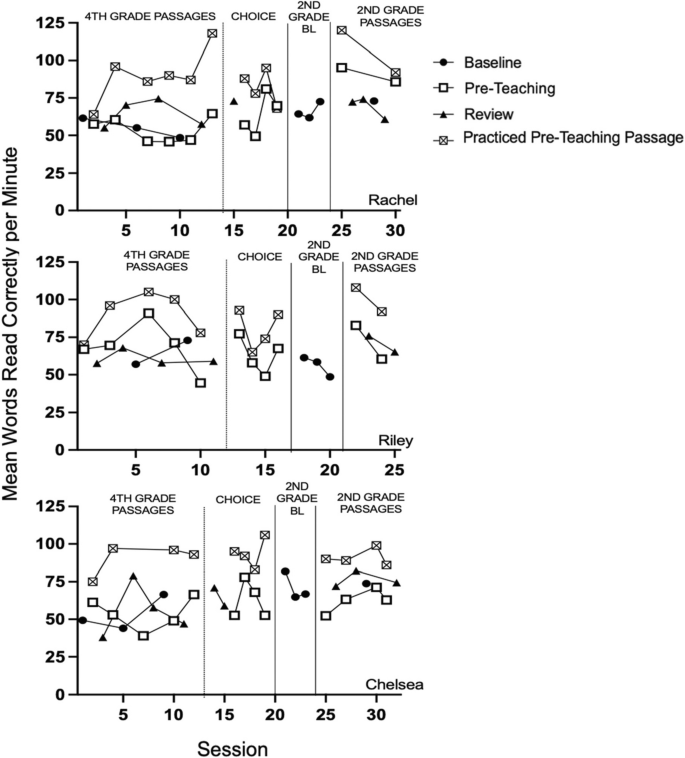 Elementary Students Prefer Extra Reading Practice Before Reading in ...