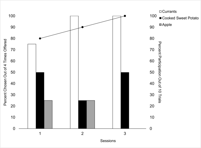 Development and Demonstration of Paired Stimulus Preference Assessment ...