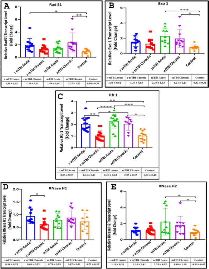 Impact of mild traumatic brain injury (mTBI) on sperm genome integrity ...