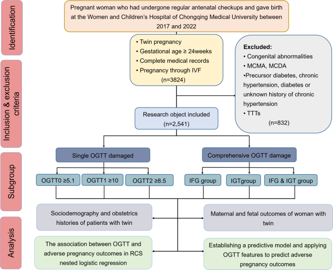 Dose-response association between OGTT and adverse perinatal outcomes ...