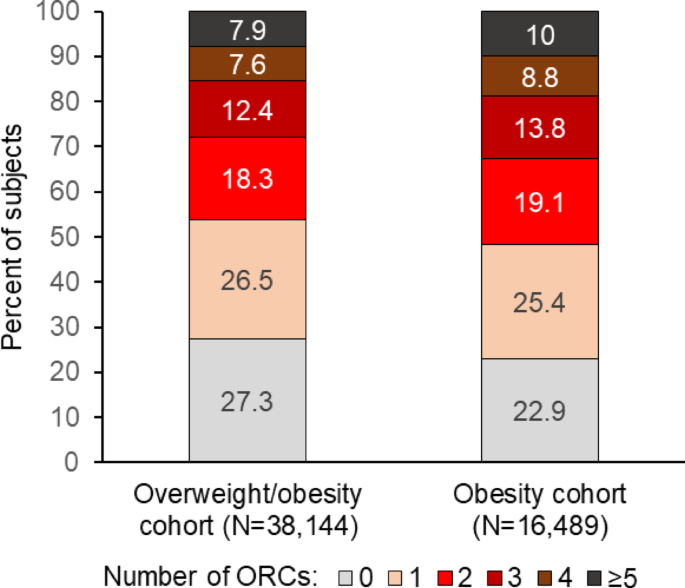 The overweight and obesity landscape in italy: data from the Italy ...