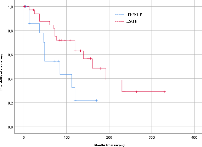 Role of MEN1 mutations on postoperative outcomes of patients with ...