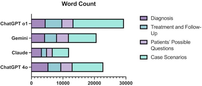 Artificial intelligence in endocrine practice: comparing ChatGPT ...