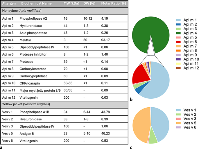 Molecular targeting in the context of insect venom allergy: targets and ...