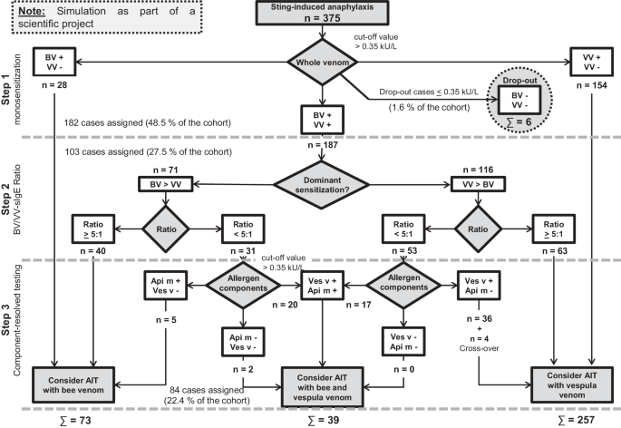 Is the serological bee/vespula venom-specific IgE ratio supplemented by ...