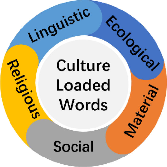 Chinese culture-loaded words and the international dissemination of ...