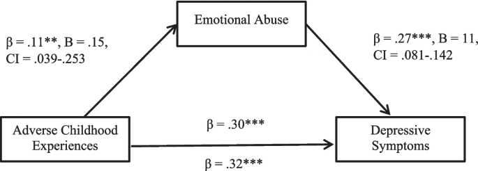 Cycles of Abuse: The Mediating Role of Emotional Abuse on the ...