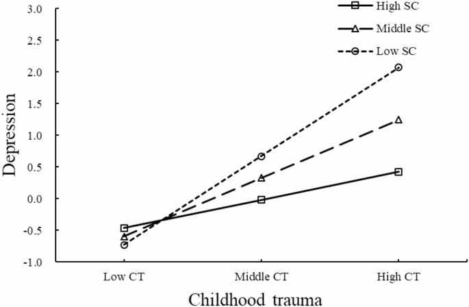 Childhood Trauma, Depression, and Problematic Gaming in Chinese ...