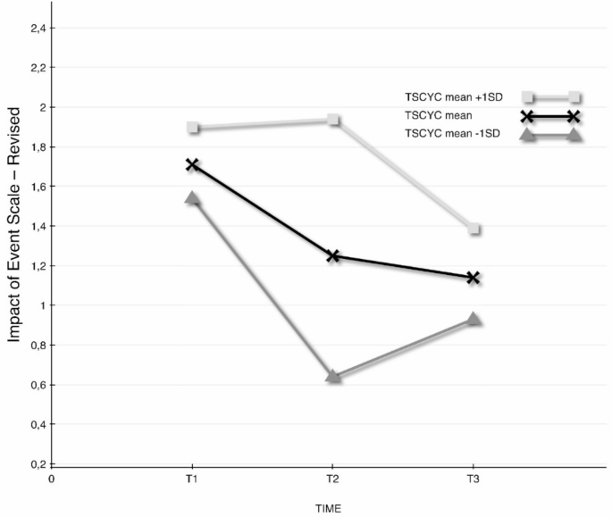 Long-Term Effects and Predictors of Outcome of Child-Parent ...