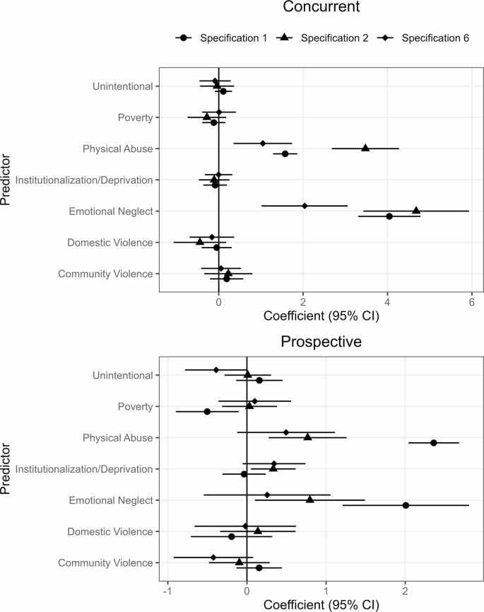 Do Different Types of Potentially Traumatic Events Hold Different ...