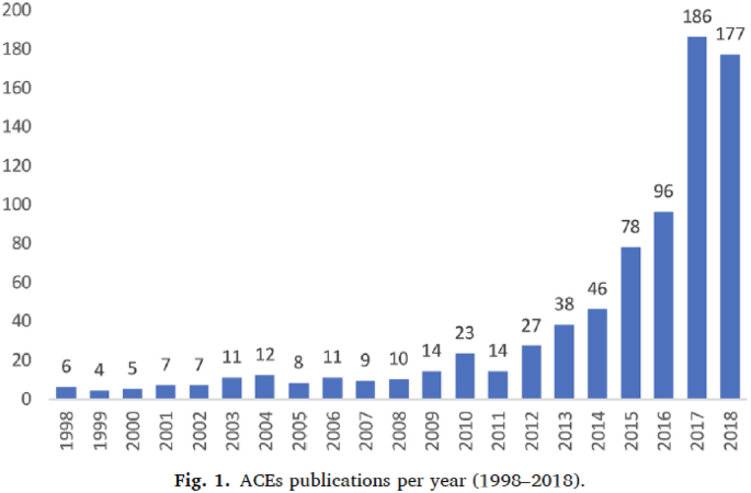 The evolution of ACEs: From coping behaviors to epigenetics as ...