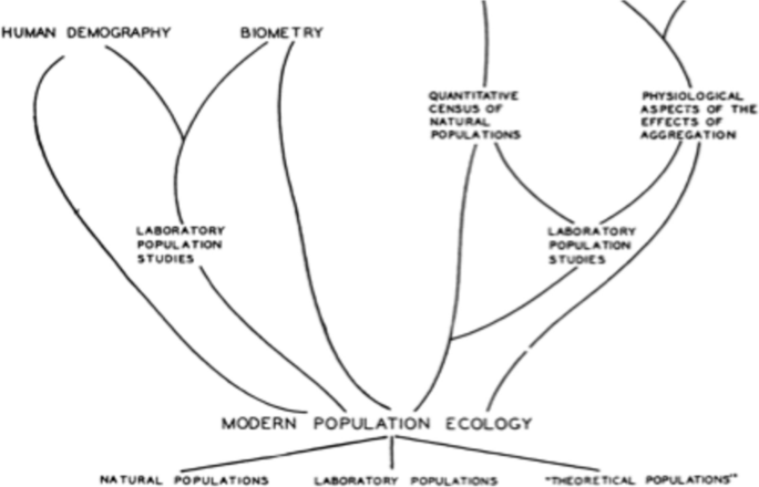 The Chicago school of ecology’s evolutionary superorganism and the ...