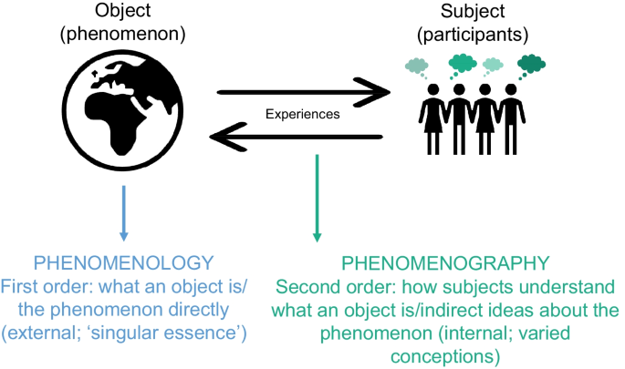 Introducing the Research Design of Phenomenography | Medical Science ...