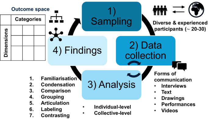 Introducing the Research Design of Phenomenography | Medical Science ...
