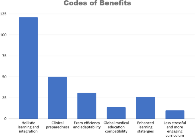 Qualitative Phenomenological Exploration of Perspective of Medical ...