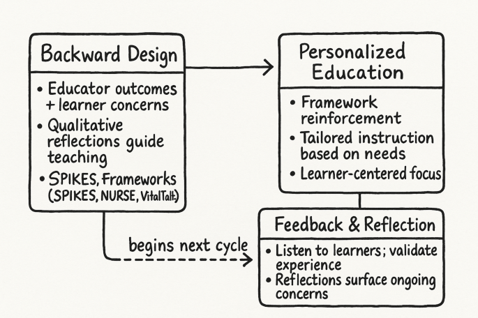 Using Backwards Design to Enhance Communication Skills in Healthcare ...