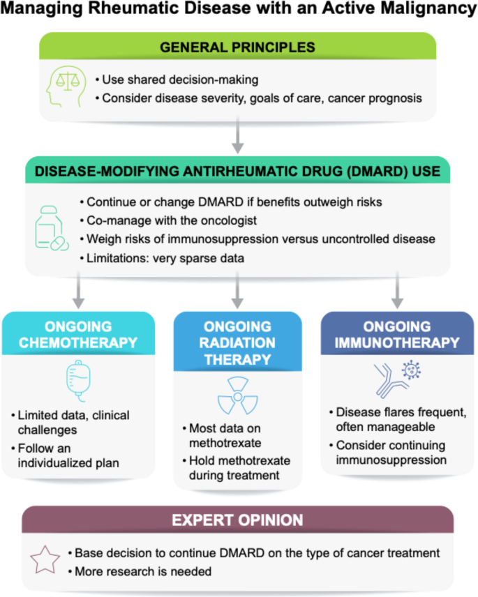 Approach to use of Immunomodulatory Therapies in Patients with ...