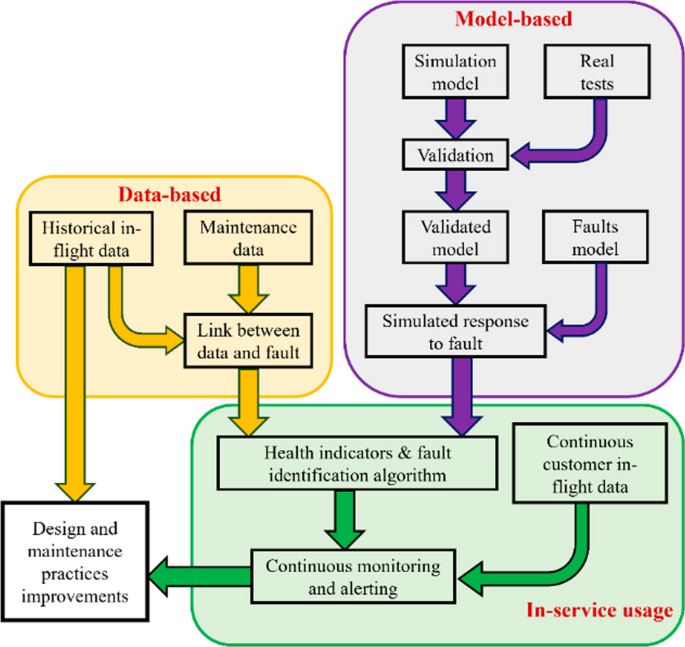 Advances in Prognostics and Health Management for Aircraft Landing Gear ...