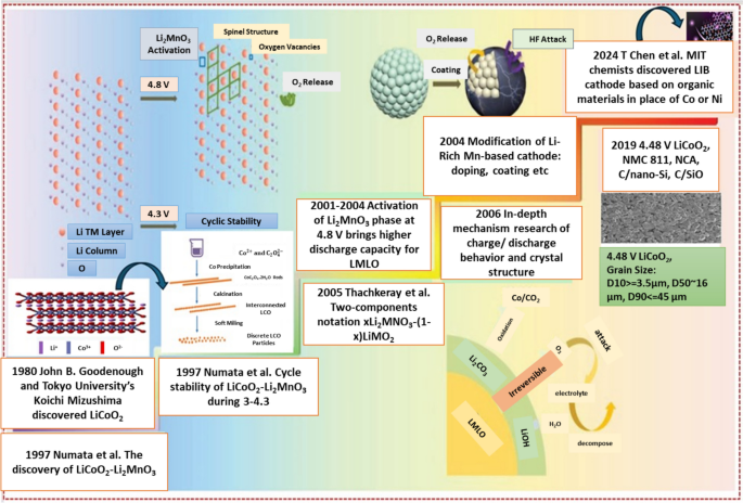 Next-Generation Catalysts from Spent Lithium-ion Battery Cathodes: A Sustainable Recycling ...