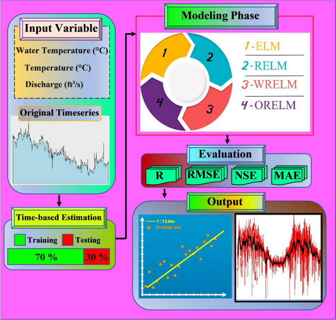 River Water Temperature Prediction Using a Hybrid Model Based on Variational Mode Decomposition ...