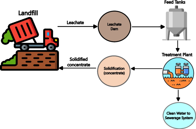 Cost-Effective Leachate Treatment and Resource Recovery in Hazardous ...