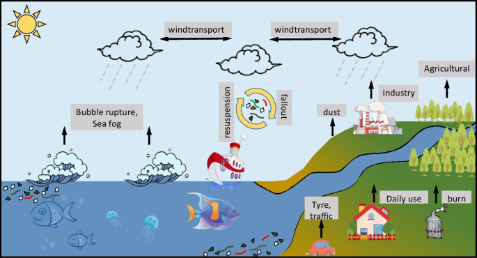 A Review of Atmospheric Microplastics: Sources, Characteristics, and ...