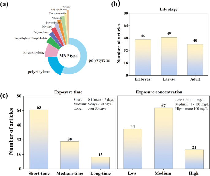 Bioaccumulation and Toxic Effects of Micro- and Nanoplastics in ...