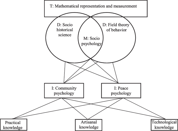 Sociopsychology of Interindividual Relations and Institutions: Levels ...
