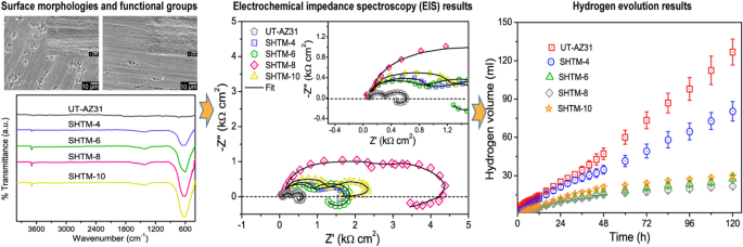 Surface Properties and Corrosion Performance of NaOH Treated Mg Alloy ...