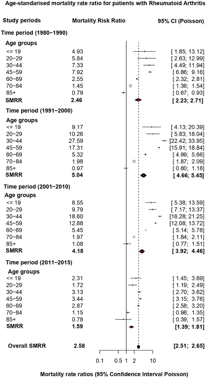 Mortality Trends Among Patients with Rheumatoid Arthritis in Western ...
