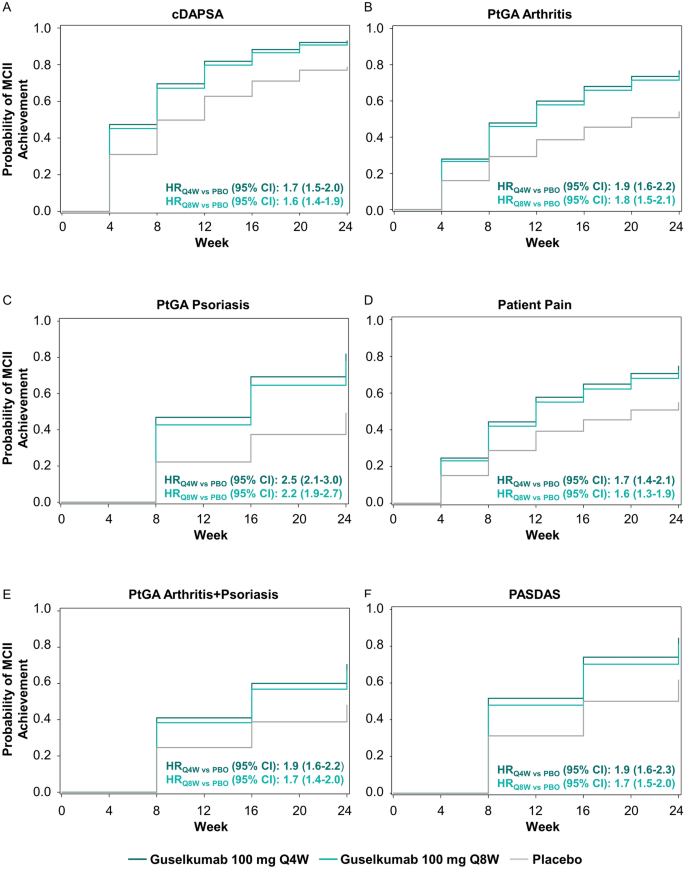 Early Improvements with Guselkumab Associate with Sustained Control of ...