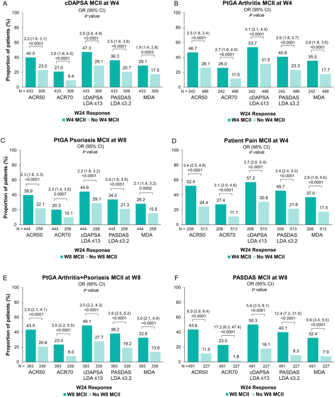 Early Improvements with Guselkumab Associate with Sustained Control of ...