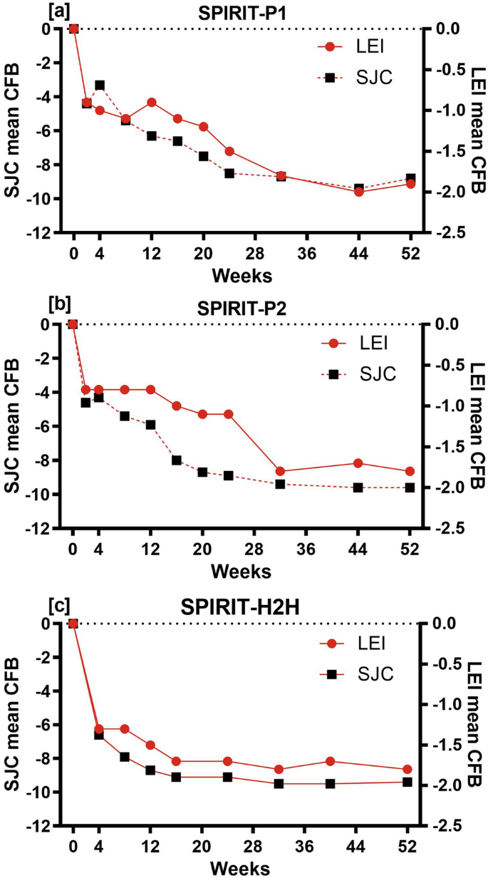 Synergistic Improvements in Synovitis, Enthesitis, and Patient-Reported ...