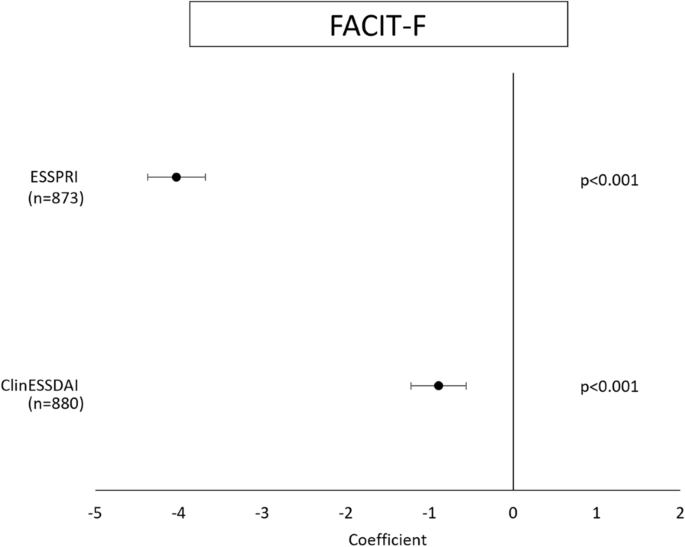 Real-World Assessment of Systemic Disease Activity in Seropositive and ...